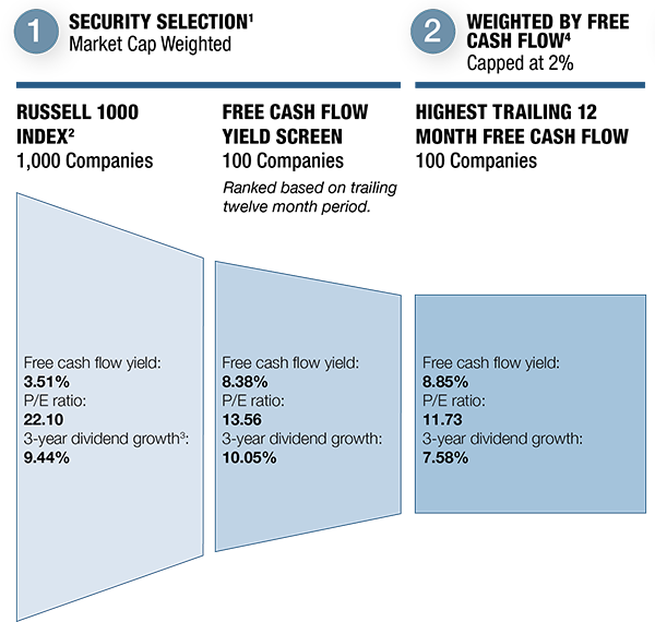 COWZ | Pacer ETFs