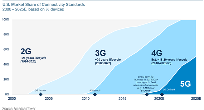 Understanding the 5G Opportunity | Pacer ETFs