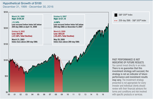 Why the 200-day Simple Moving Average? | Pacer ETFs