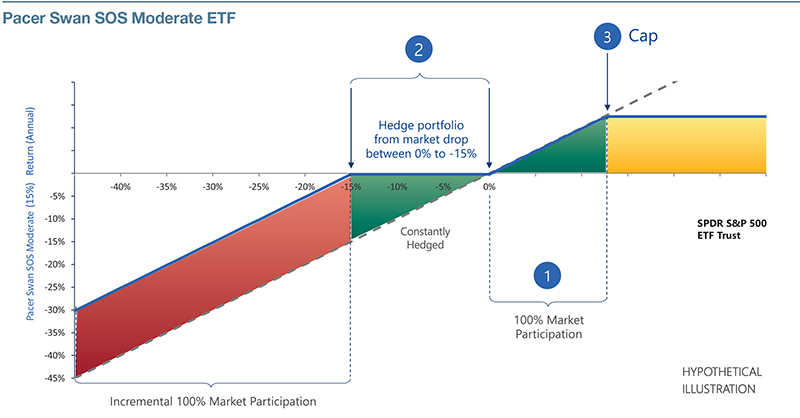 Buffer ETFs: An Alternative Solution to the 60/40 Allocation | Pacer ETFs