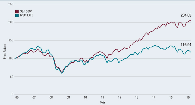 Don't Miss Opportunities Abroad. Globalize Your Portfolio. | Pacer ETFs